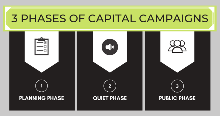 Benefits Best Practices Of Capital Campaigns benefits-best-practices-of-capital-campaigns